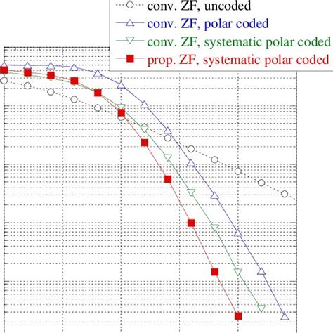 ber performance of polar codes with 2×2 mimo mld download