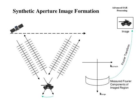 Advanced Synthetic Aperture Radar Data System Flow Diagram W
