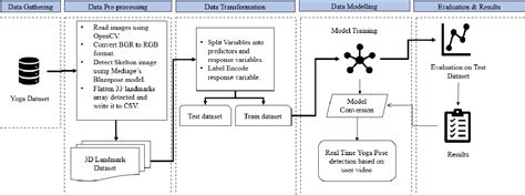 Figure 1 From Real Time Yoga Pose Detection Using Machine Learning Algorithm Semantic Scholar
