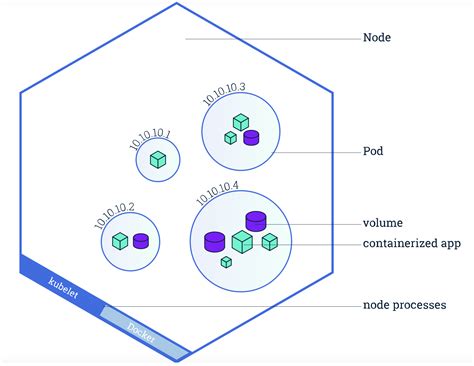 一图弄懂k8s中容器、pod、node之间的关系 node pod container 关系 csdn博客