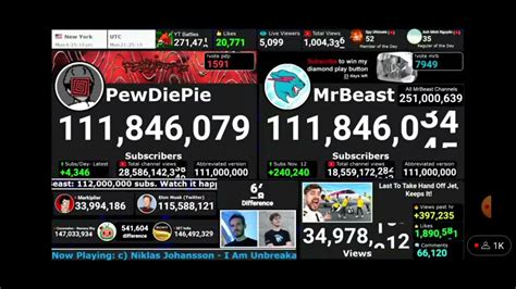 Mrbeast Passes Pewdiepie In Subscribers Youtube