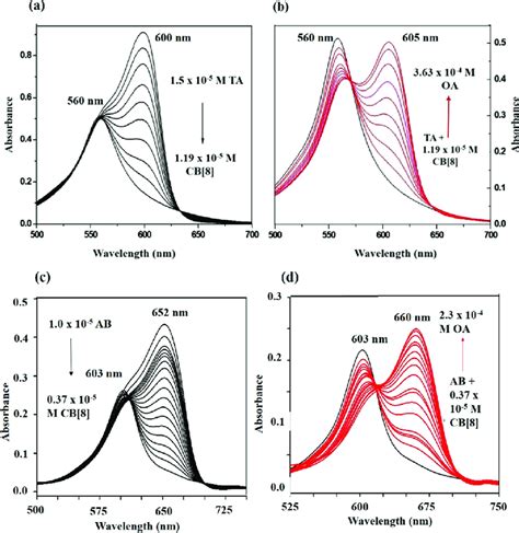 A Uv−visible Absorption Spectra Of Ta In The Presence Of Cb[8] And Download Scientific