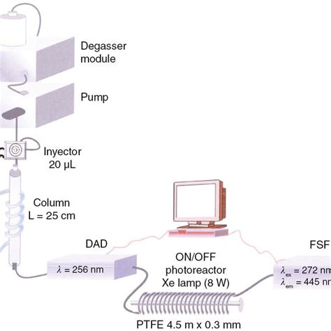Schematic Diagram Of A Semiautomated Two Dimensional Hplc System To Download Scientific Diagram