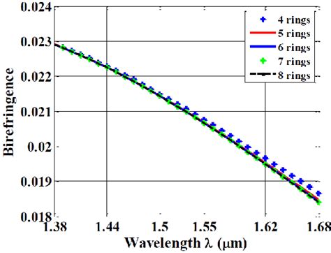 Birefringence As A Function Of Wavelength For Optimum Design Parameters