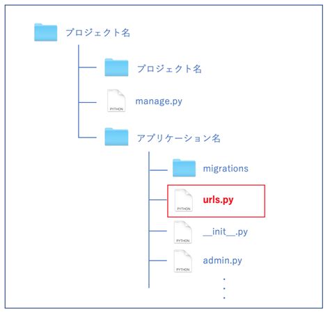 Djangoのルーティングを設定する方法urls py エビワークス