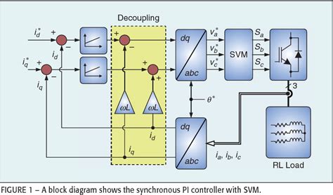 Figure 1 From Assessing Finite Control Set Model Predictive Control A Comparison With A Linear