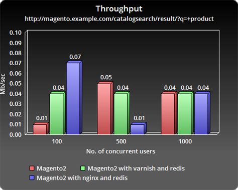 Comparing Varnish And Nginx As Reverse Proxy For Magento 2 Store Cloudkul