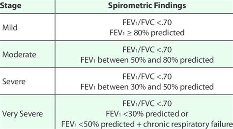 Spirometric Classification Of Copd Severity Based On Postbronchodilator Download Table