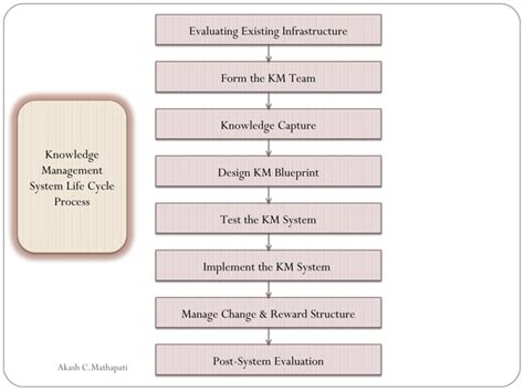 Knowledge Management System Life Cycle Ppt Business Administration Business