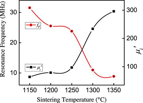 Variation Of Resonance Frequency F R And Real Part Of Initial