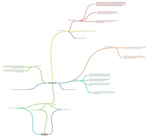 Topics Selection Sub Criteria Coggle Diagram