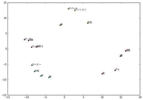 【word2vec】単語の選び方による分類の精度の検討 Python Qiita