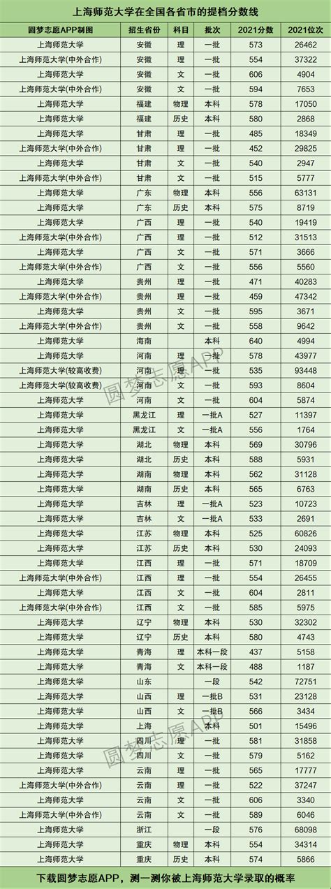 上海师范大学提档线2021年（含调档比例、最低分数线及位次排名） 高考100