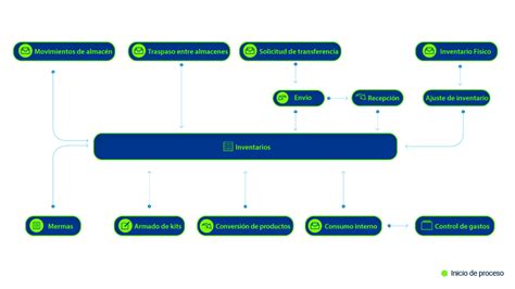Sistema ERP Inventarios ManagementPro