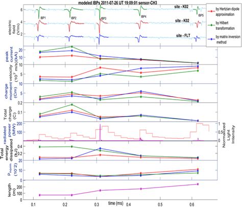 Of Model Results For Five IBPs In The First Ms Of Example