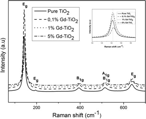 Raman Spectra Of The Pure And Gd Doped Tio2 Nanoparticles Peak