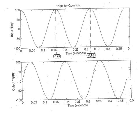 Solved QUESTION Points Total The Bode Plots For A Chegg Com