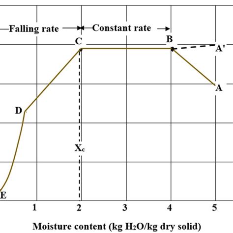 Drying Kinetics As A Function Of Moisture Content Download