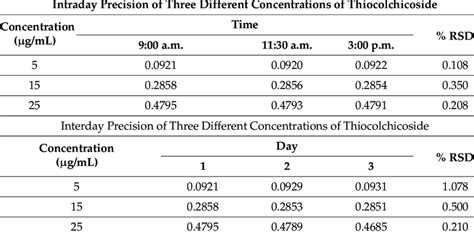 Intraday Precision And Interday Precision Download Scientific Diagram
