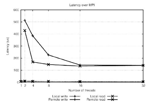 Latency Over The Mpi Conduit Download Scientific Diagram