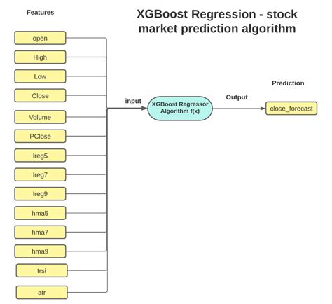 Predicting Stock Price And Market Direction Using Xgboost Machine