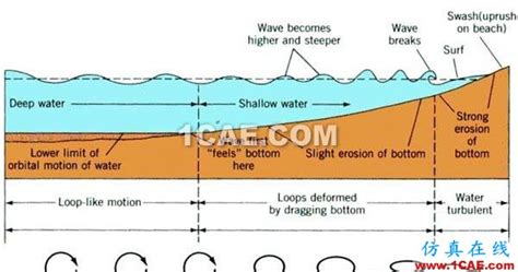 Ansysfluent之明渠流模型fluent培训、fluent流体培训、fluent软件培训、fluent技术教程、fluent在线视频教程、fluent资料下载、fluent分析理论