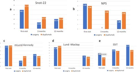 Graphical Representation Of Mean Scores Of Ess And Dupilumab Cohorts At