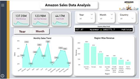 New Power Bi Project Amazon Sales Data Analysis Goutam Kuiri Posted