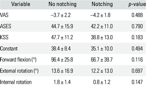 Clinical Results According To The Presence Of Scapular Notching