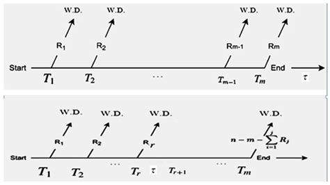 Adaptive Type Ii Hybrid Progressive Censoring Samples For Statistical Inference Of Comparative