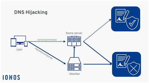 Qu Es El Dns Hijacking Y C Mo Funciona Ionos Espa A