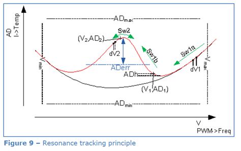 Tracking Resonance Frequency Pcbmotor
