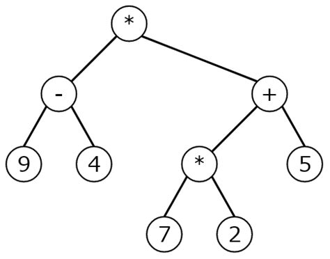 Figure B Example Of A Syntax Tree