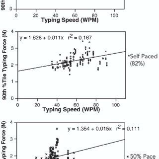 Typing Force 90th Percentile APD By Typing Speed At Three Different Download Scientific Diagram
