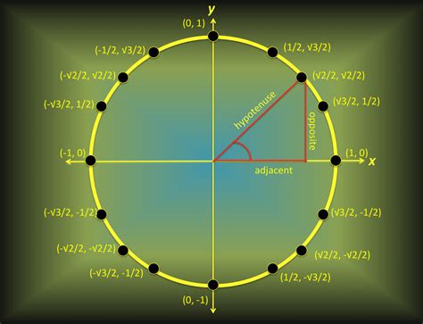 Triangles in a Unit Circle - Trigonometry: Unit Circle