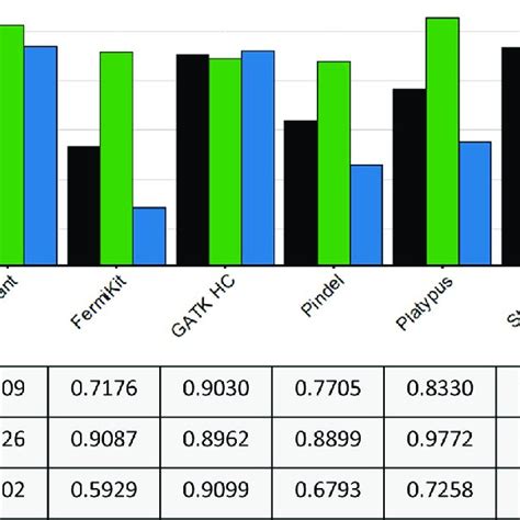 indel calling evaluation results for variant calling tools with giab