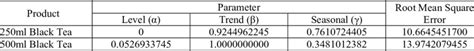 Optimum Parameters For The Demand Forecasting Download Scientific Diagram