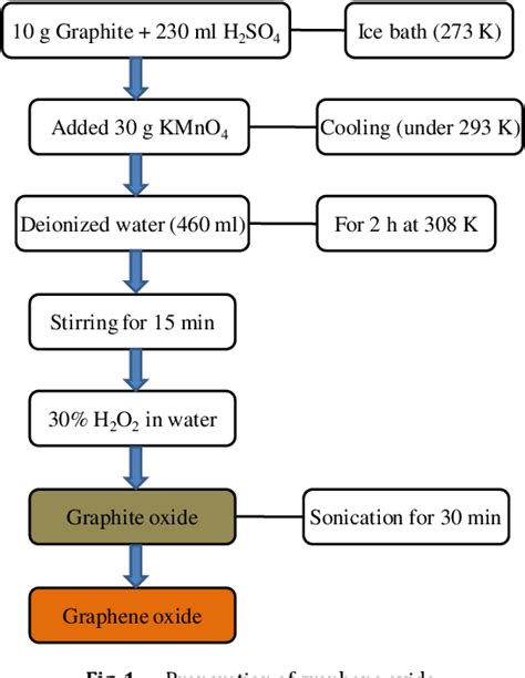 Figure 1 From Preparation Of Cus Graphene Oxide Tio2 Composites Designed For High Photonic
