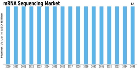 Mrna Sequencing Market