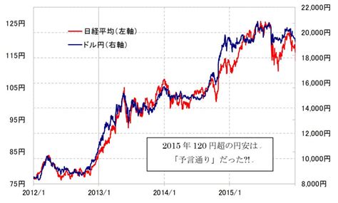 そうだったのか Fx大相場の真実23 「予言通りだった」、アベノミクス円安の最後の謎 マイナビニュース