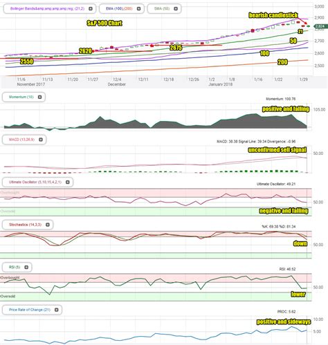 Stock Market Outlook For Feb 1 2018 Another Bounce Attempt