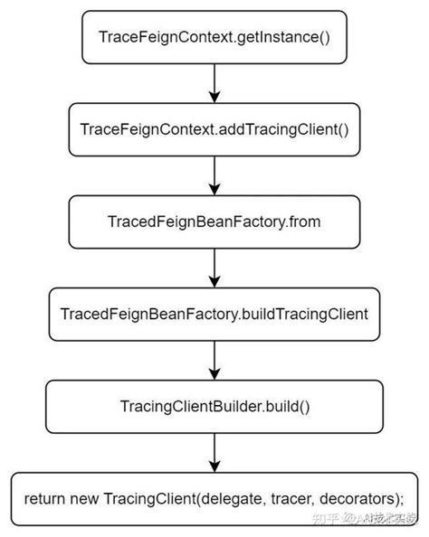 Springboot全链路追踪jaeger集成及源码分析 知乎