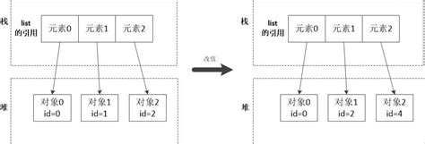 对象添加到集合之后再修改对象，会发生什么 对象属性是集合改变集合 对象属性变了吗 csdn博客