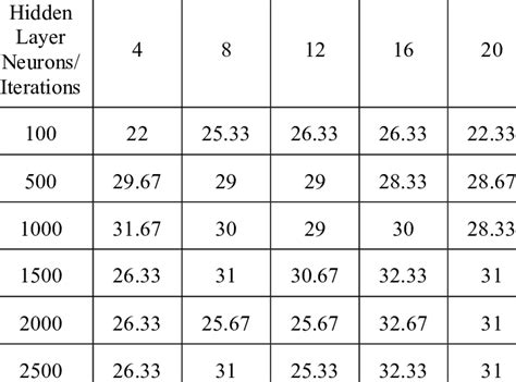 Prediction Error Corresponding To Different Hidden Layer Neurons And Download Scientific