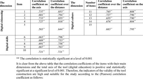 Correlation Coefficient Of The Tool Items Within The Digital Education