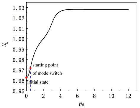 game theory based mode switch control schedule design for variable