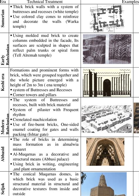 The Development Of Using Brick In Mesopotamian Architecture Download