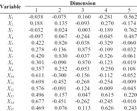 The Matrix Of Component Loadings Download Table