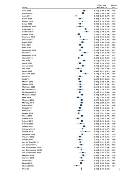 figure forest plot for the htks and language arts association