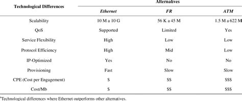Ethernet Compared To Other Alternatives Download Table